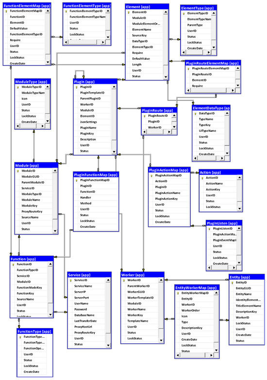 Developing Web-Based Process Management with Automatic Code Generation