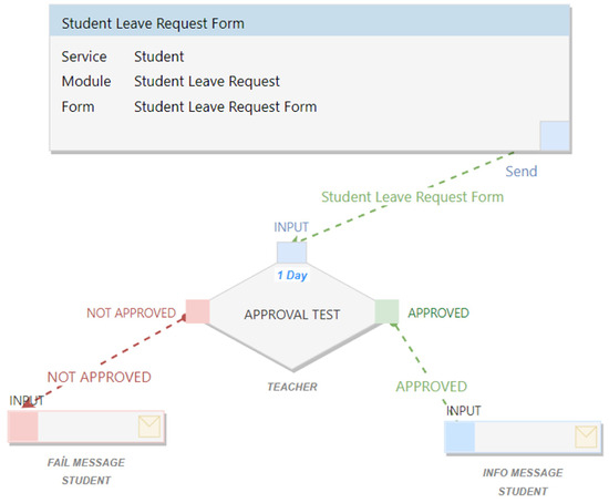 Developing Web-Based Process Management with Automatic Code Generation