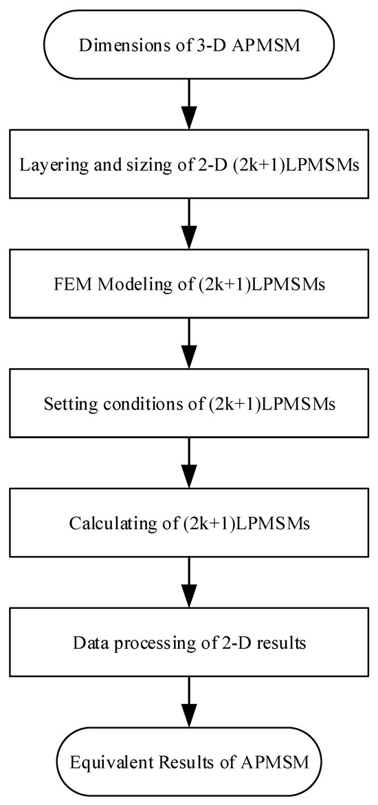An Improved Two-Dimensional Simplification Calculation Method for Axial Flux Permanent Magnet ...