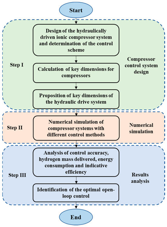 Applied Sciences | Free Full-Text | Control Strategies for Piston ...