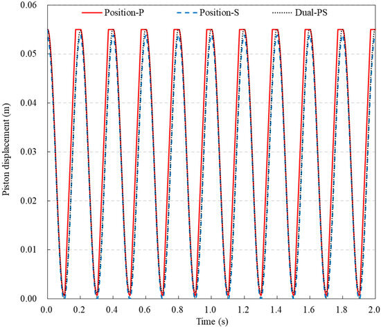 Applied Sciences | Free Full-Text | Control Strategies for Piston ...