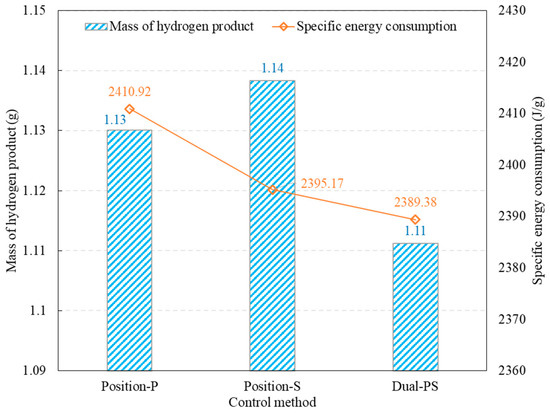 Applied Sciences | Free Full-Text | Control Strategies for Piston ...