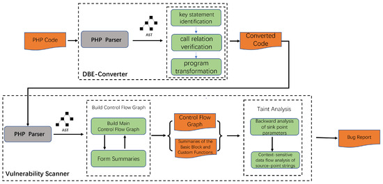 A Static Detection Method for SQL Injection Vulnerability Based on ...