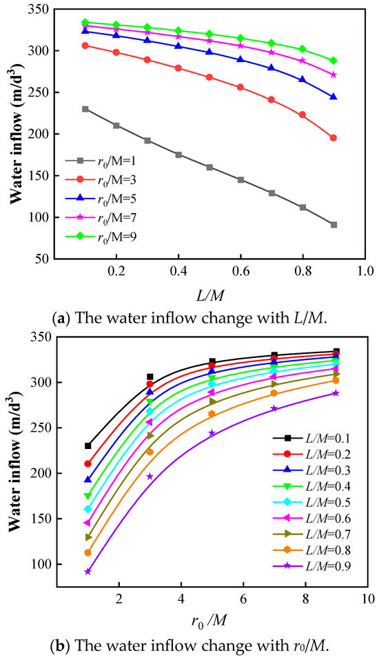 Analytical Solutions of Water Inflow for Foundation Pit in Confined ...