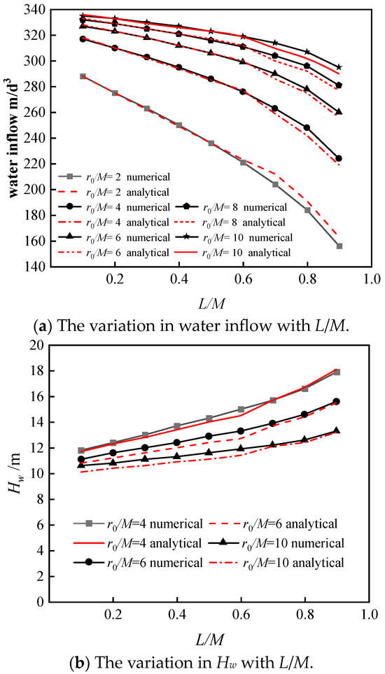 Analytical Solutions of Water Inflow for Foundation Pit in Confined ...