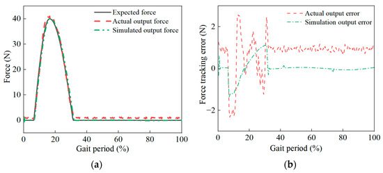 Research on Bowden Cable–Fabric Force Transfer System Based on Force ...