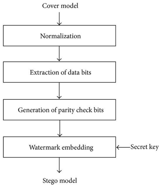 Image Steganography Using Lsb And Hybrid Encryption Algorithms