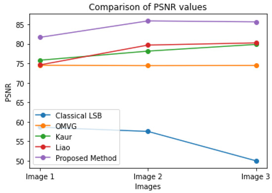Image Steganography Using LSB and Hybrid Encryption Algorithms