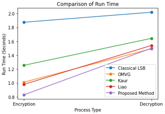 Image Steganography Using LSB and Hybrid Encryption Algorithms