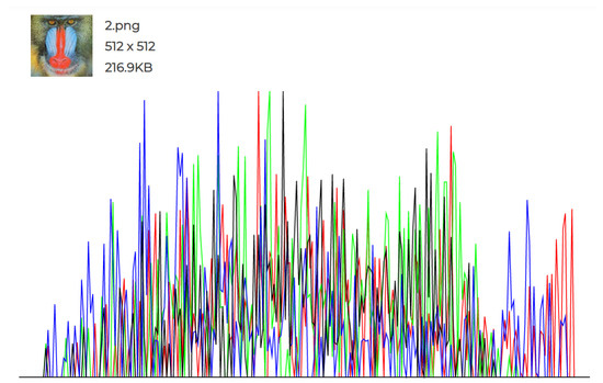 Image Steganography Using LSB and Hybrid Encryption Algorithms
