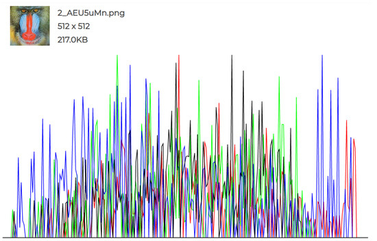 Image Steganography Using LSB and Hybrid Encryption Algorithms