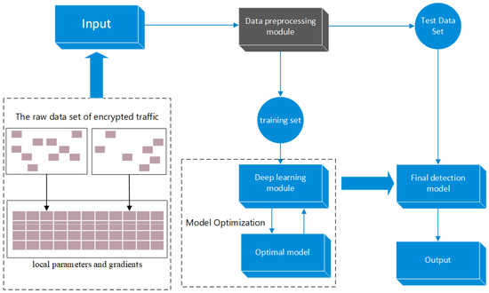 Deep Learning Based Efficient Analysis For Encrypted Traffic