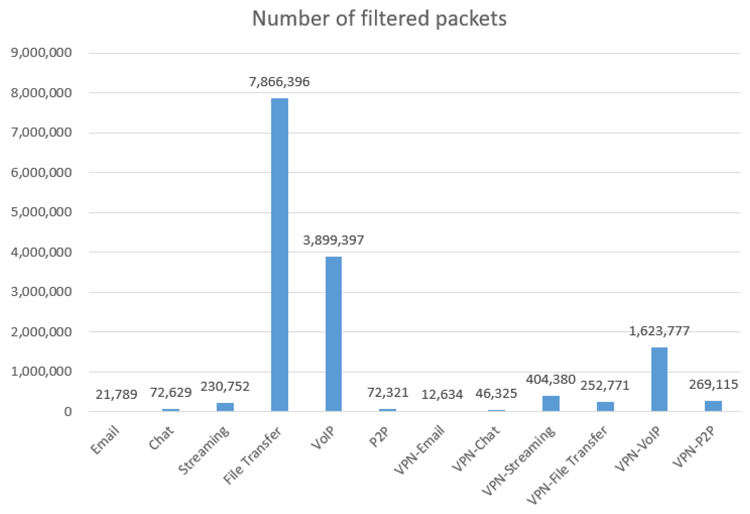 Deep Learning-Based Efficient Analysis for Encrypted Traffic