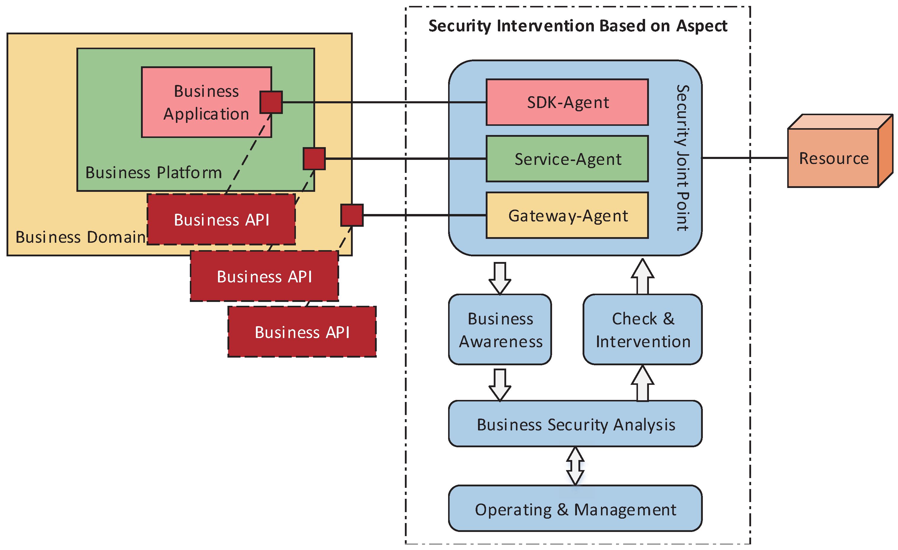 Leaving the Business Security Burden to LiSEA: A Low-Intervention ...