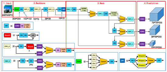 A Visual Fault Detection Algorithm of Substation Equipment Based on Improved YOLOv5
