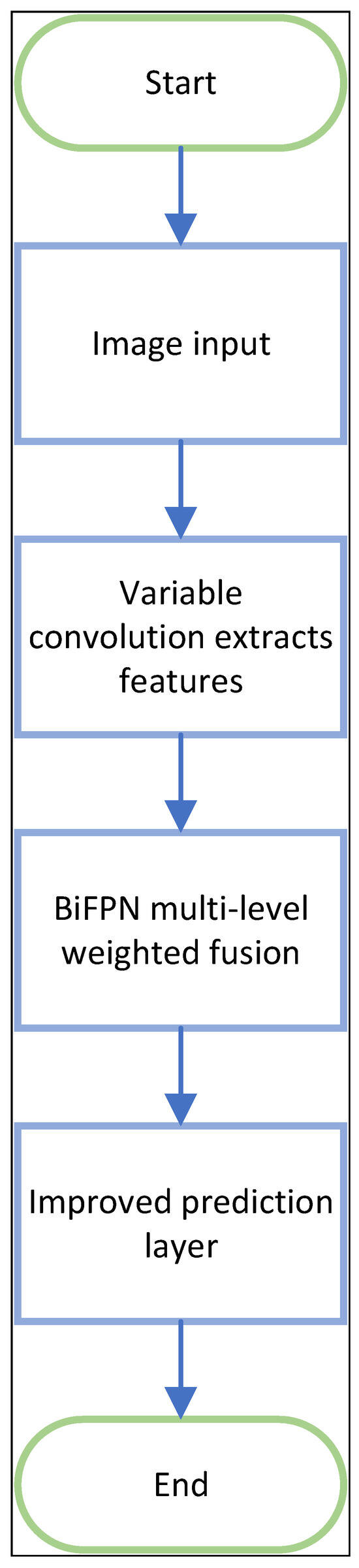 A Visual Fault Detection Algorithm of Substation Equipment Based on Improved YOLOv5