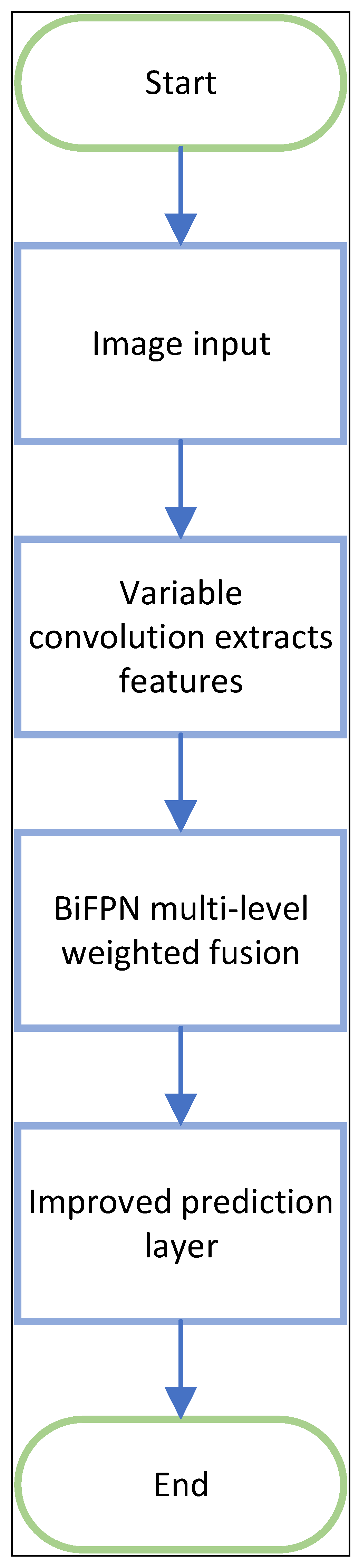 A Visual Fault Detection Algorithm of Substation Equipment Based on Improved YOLOv5