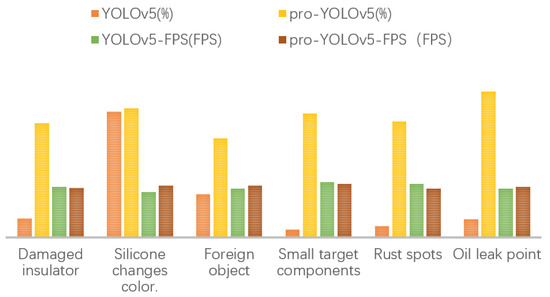 A Visual Fault Detection Algorithm of Substation Equipment Based on Improved YOLOv5