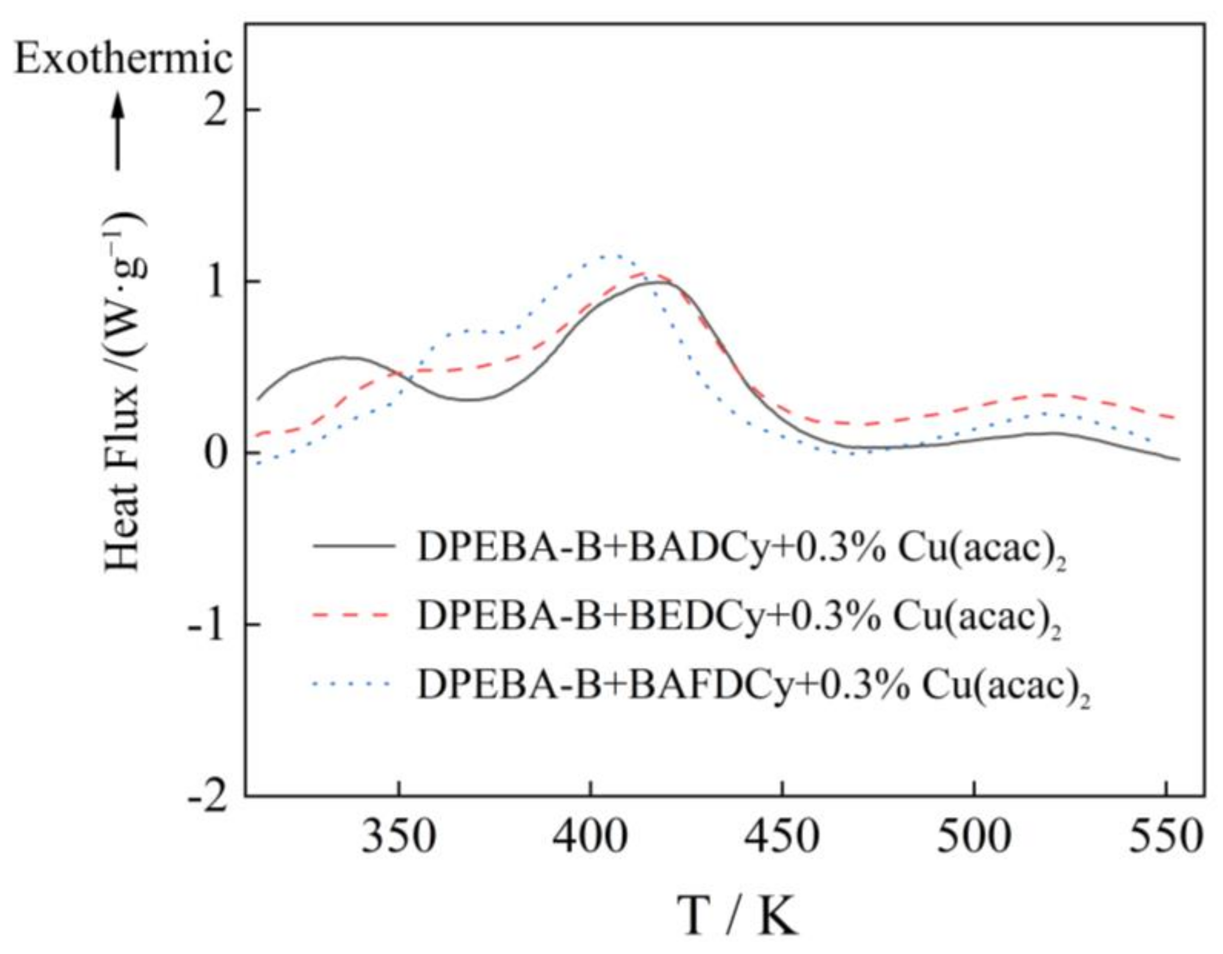 The Catalytic Curing Reaction and Mechanical Properties of a New ...