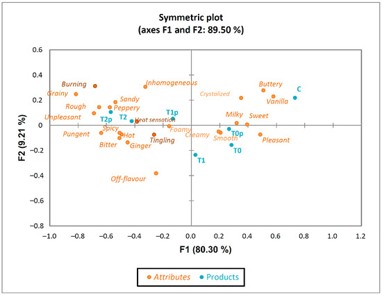 Sensory Acceptance and Characterisation of Turmeric- and Black-Pepper ...