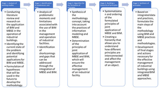 Operation Principles of the Industrial Facility Infrastructures Using ...