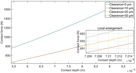 A Novel Method for the Analysis and Optimization of End Face Stress in ...
