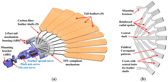 3D-Printed Bio-Inspired Mechanisms for Bird-like Morphing Drones
