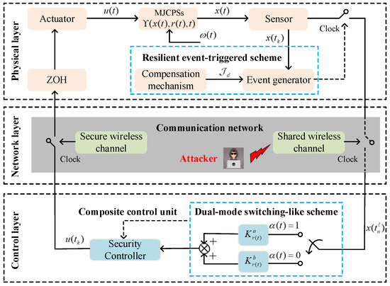 Applied Sciences | Free Full-Text | Event-Based Security Control for Markov Jump Cyber–Physical ...