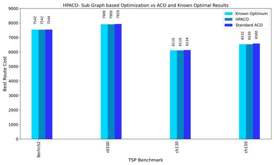Hybrid Parallel Ant Colony Optimization for Application to Quantum Computing to Solve Large ...