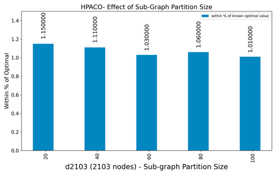 Hybrid Parallel Ant Colony Optimization for Application to Quantum Computing to Solve Large ...
