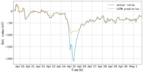The Short Time Prediction of the Dst Index Based on the Long-Short Time Memory and Empirical ...