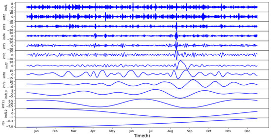 The Short Time Prediction of the Dst Index Based on the Long-Short Time Memory and Empirical ...