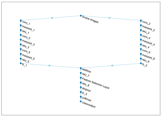 Optimizing Multimodal Scene Recognition through Mutual Information ...