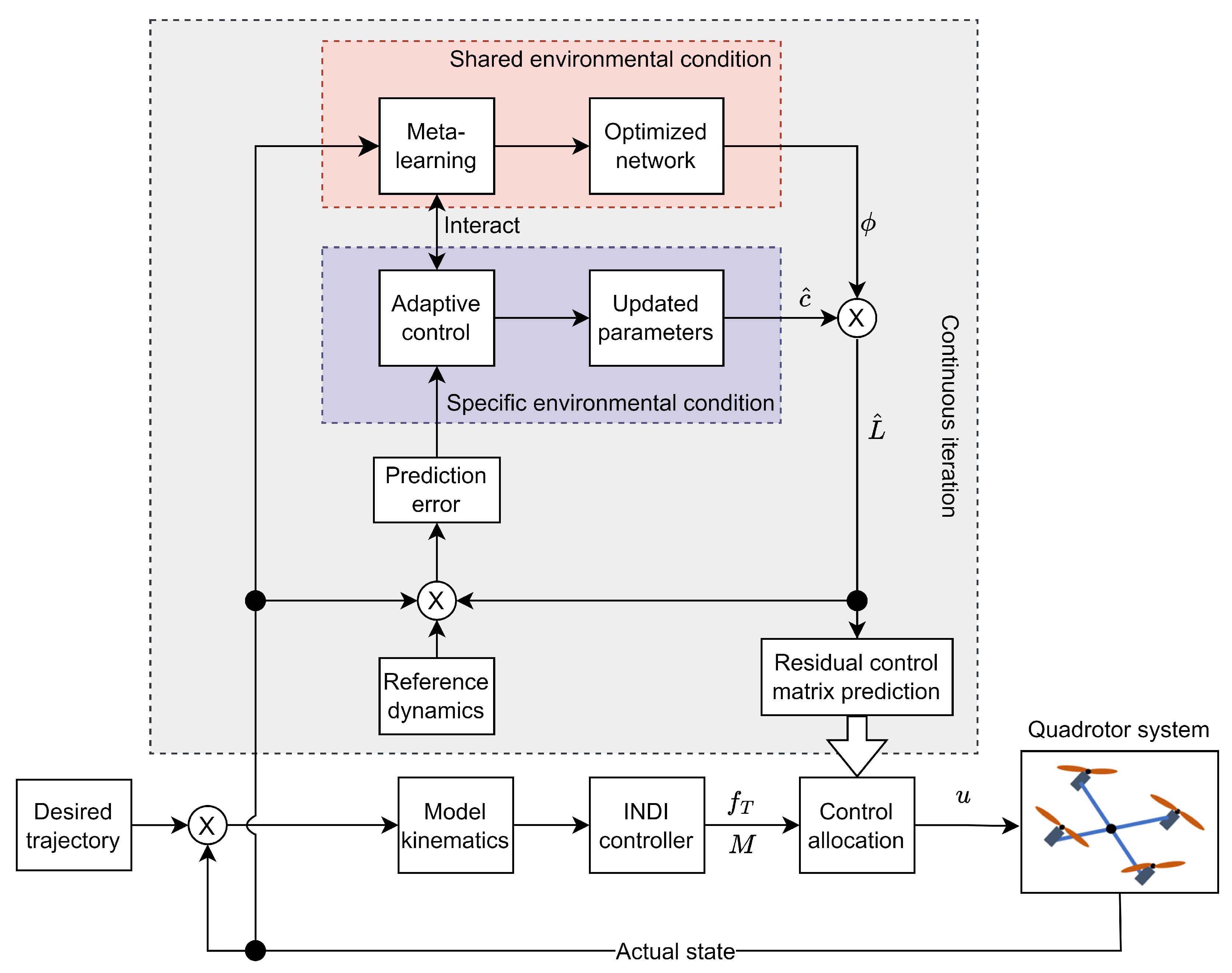 Meta-Learning-Based Incremental Nonlinear Dynamic Inversion Control for Quadrotors with Disturbances