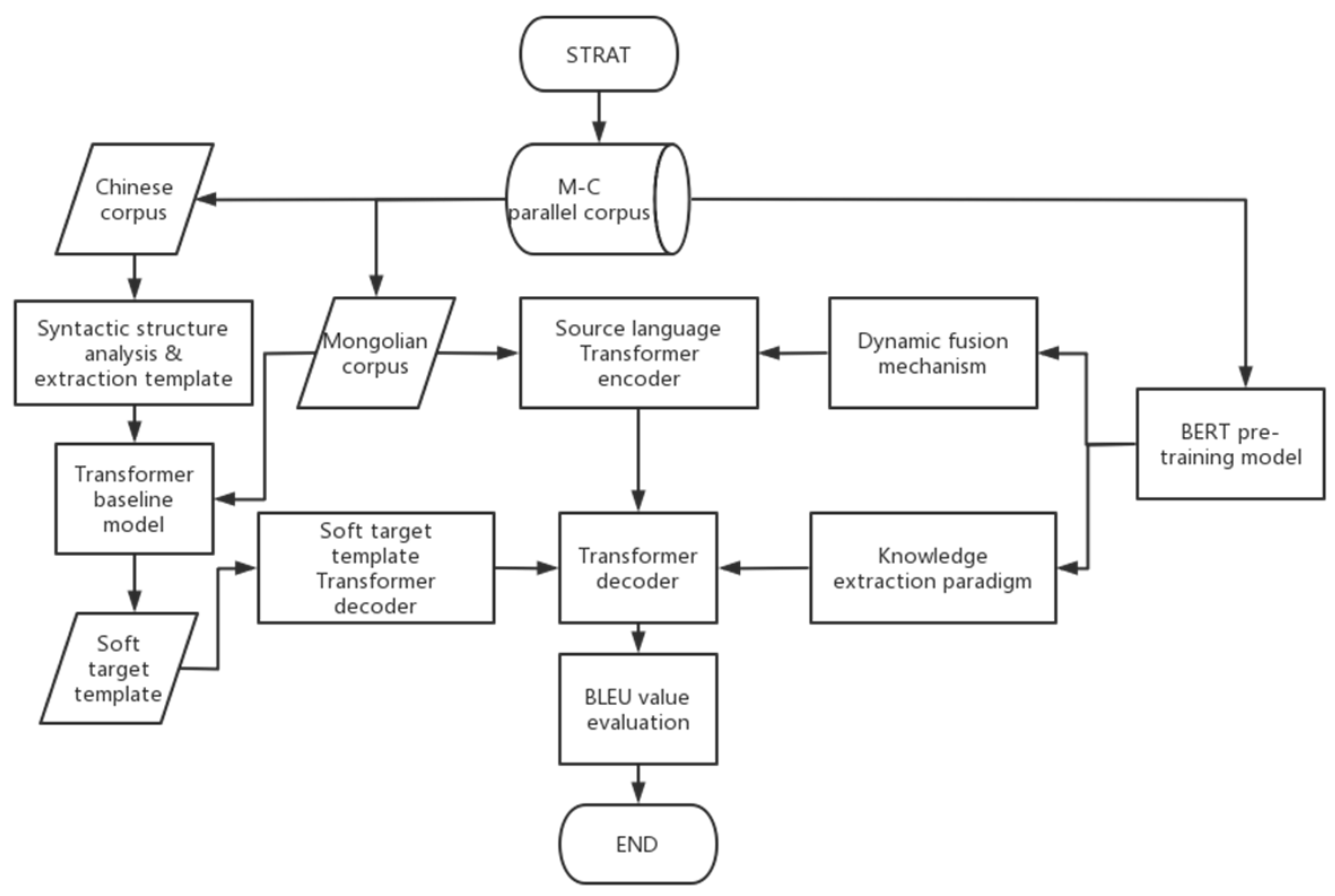 Applied Sciences | Free Full-Text | A Mongolian-Chinese Neural Machine ...