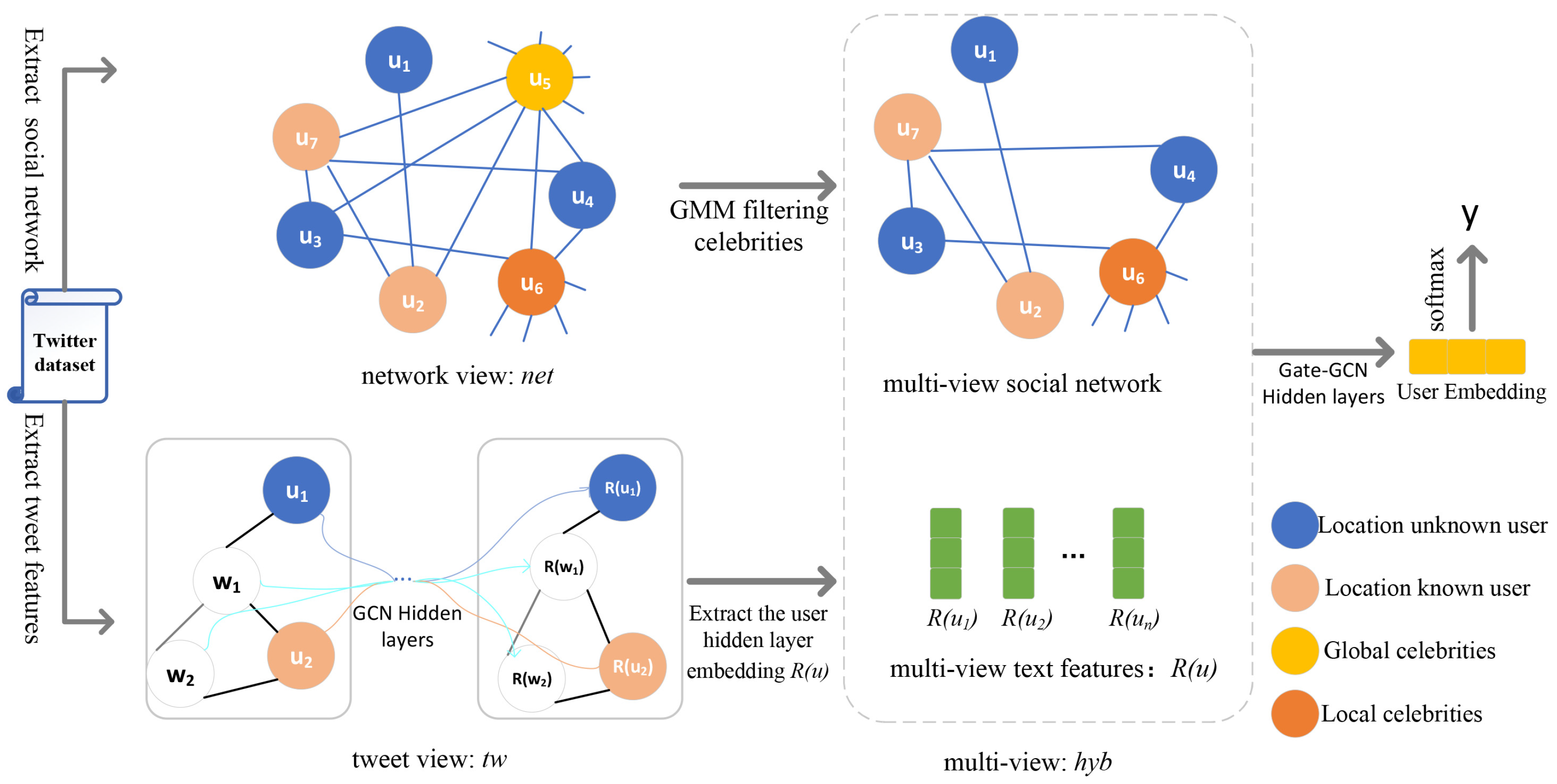 Find You: Multi-View-Based Location Inference for Twitter Users