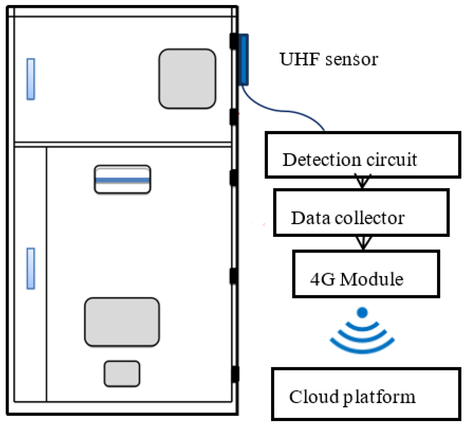 On-Line Partial Discharge Monitoring System for Switchgears Based on the Detection of UHF Signals