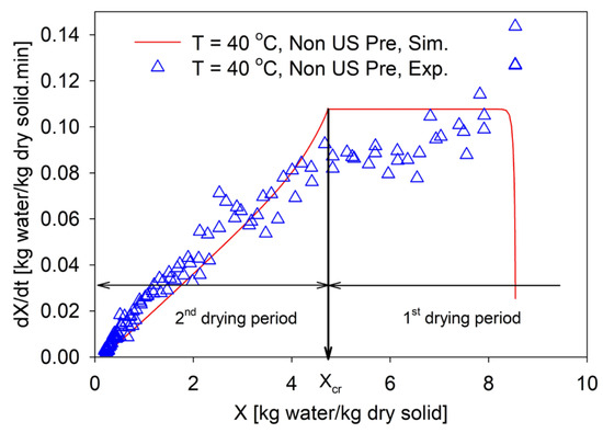 The Impact of Ultrasound Pre-Treatment on Hot-Air-Drying Kinetics and ...