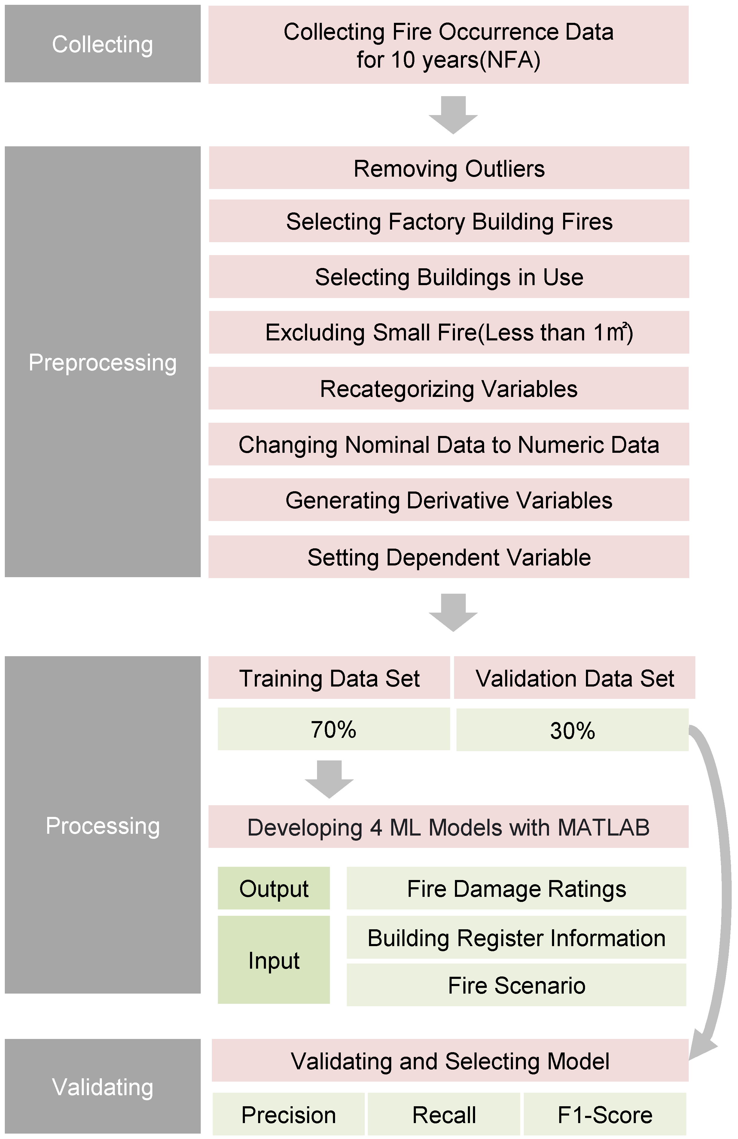 Applied Sciences | Free Full-Text | Development of a Data-Based Machine Learning Model for ...