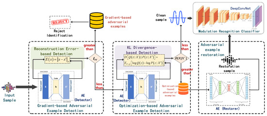 Adversarial Example Detection and Restoration Defensive Framework for ...