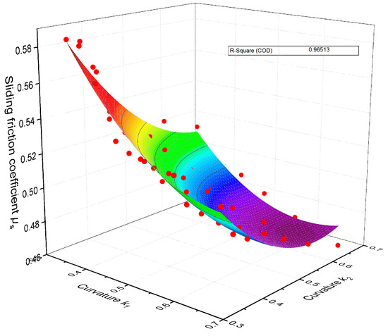 Calibration of Sliding Friction Coefficient in DEM between Different ...