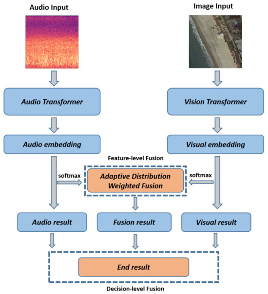 Applied Sciences | Free Full-Text | Two-Stage Fusion-Based Audiovisual Remote Sensing Scene ...