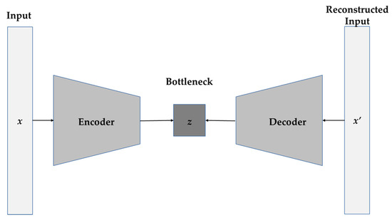 Remaining Useful Life Estimation of Turbofan Engines with Deep Learning ...