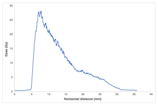 Proof-of-Principle of Absolute Dosimetry Using an Absorbed Dose ...