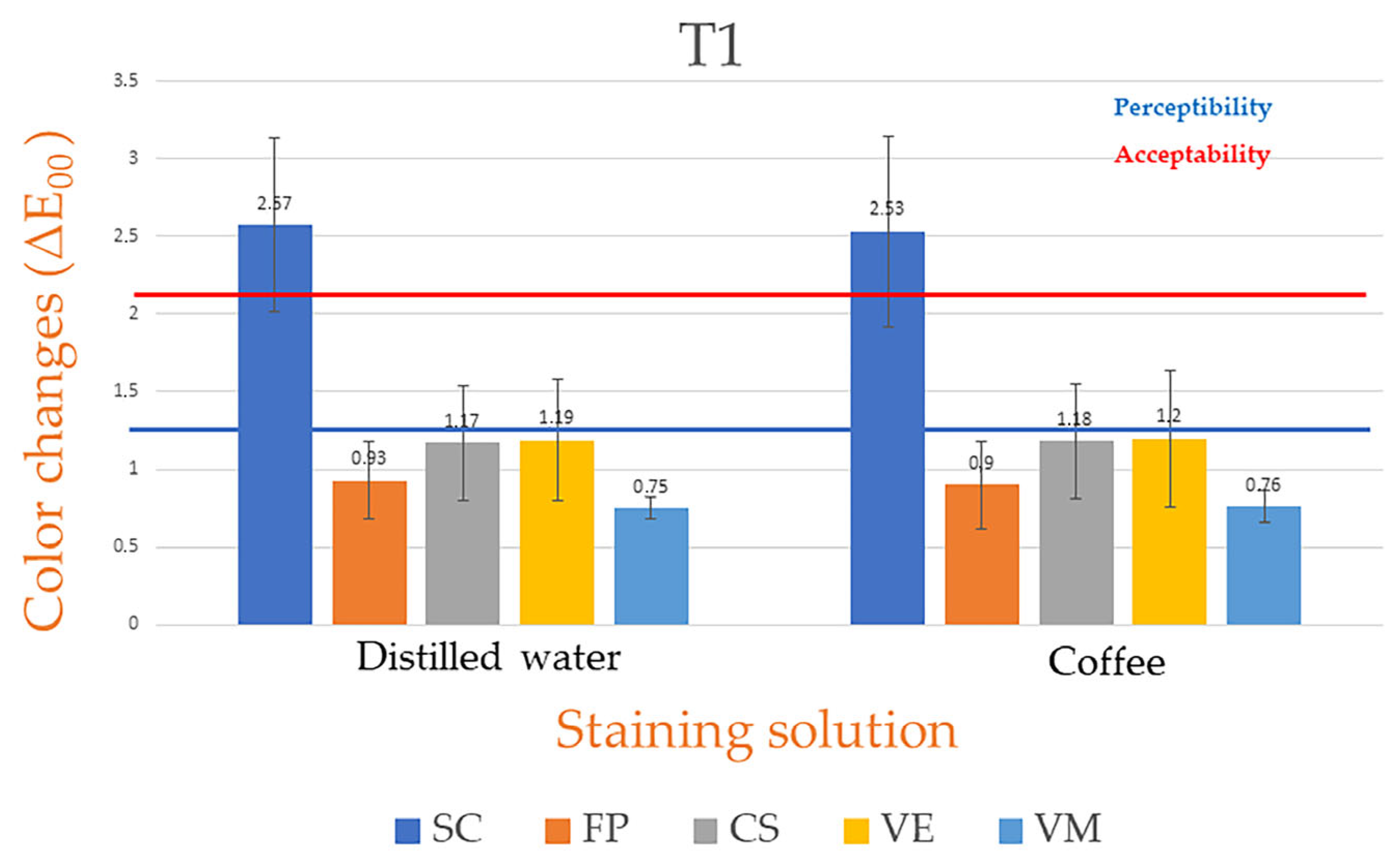 Evaluation of the Color Stability, Stainability, and Surface Roughness ...