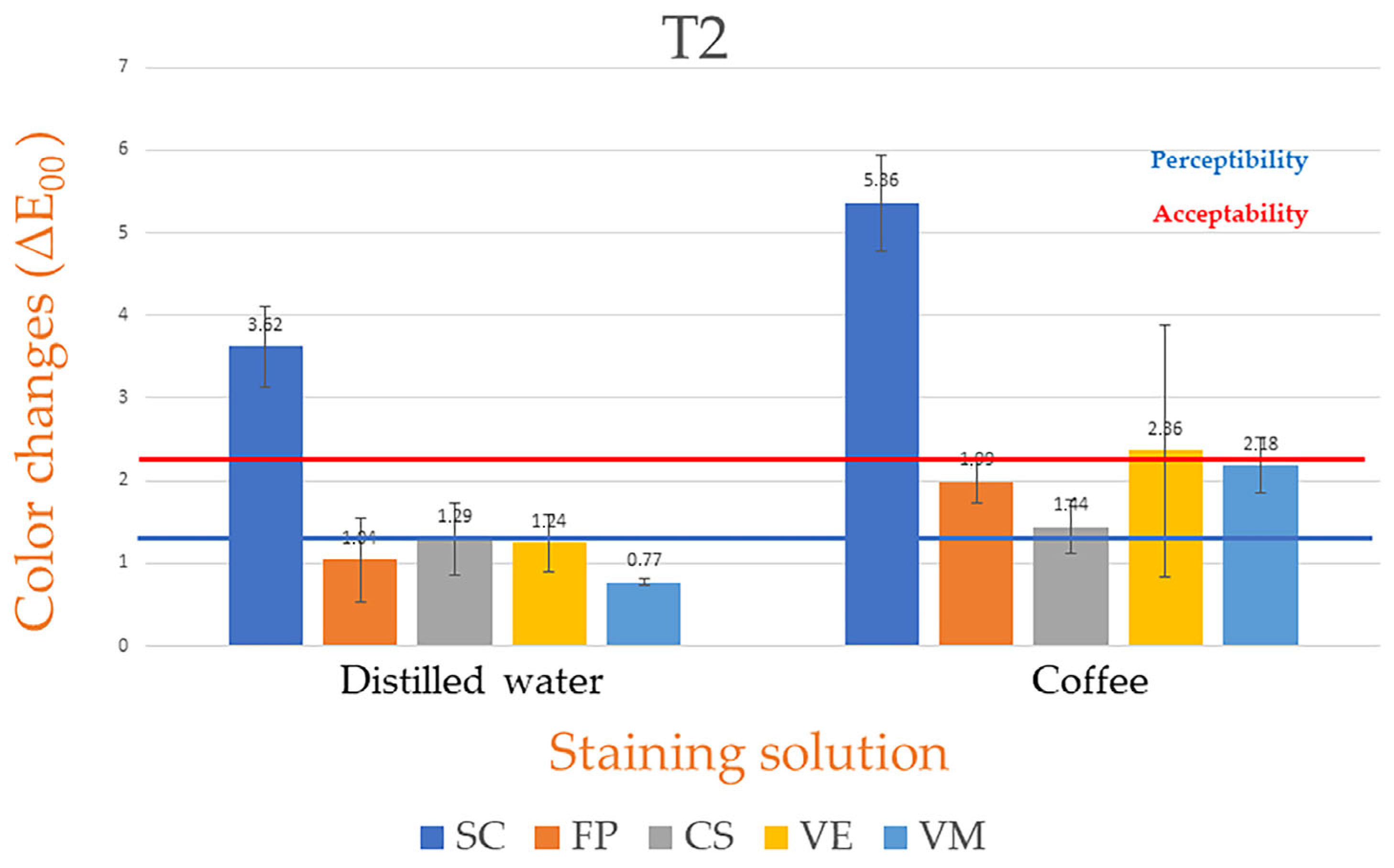 Evaluation of the Color Stability, Stainability, and Surface Roughness ...