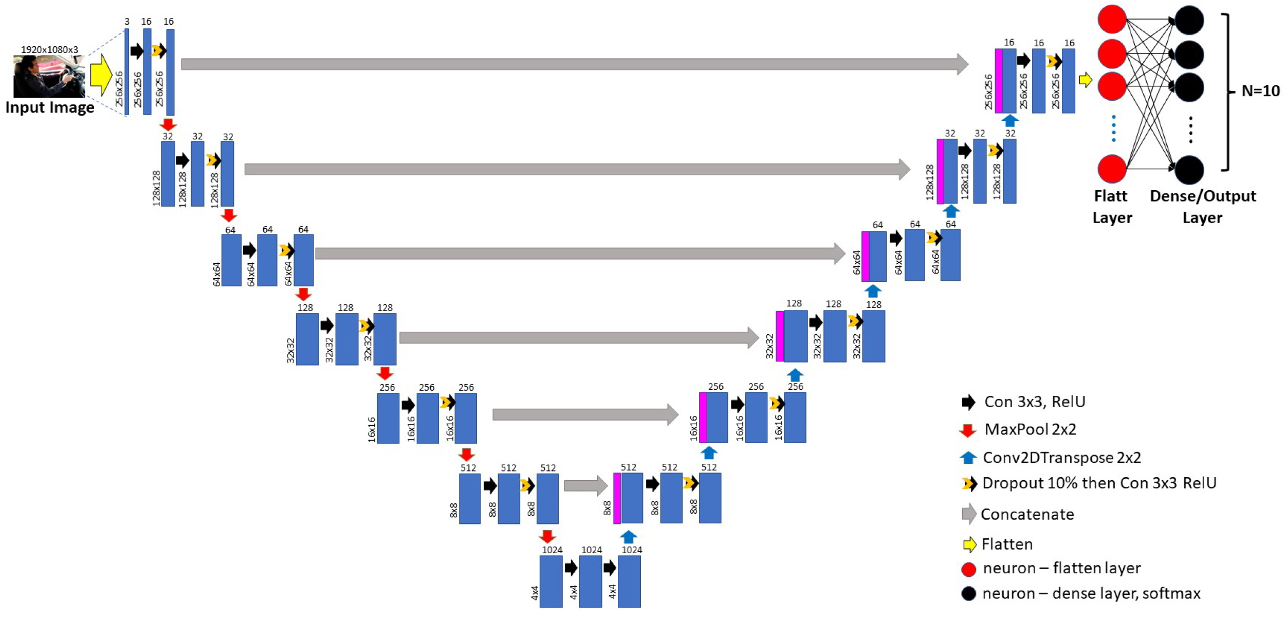 U2-Net: A Very-Deep Convolutional Neural Network for Detecting Distracted Drivers