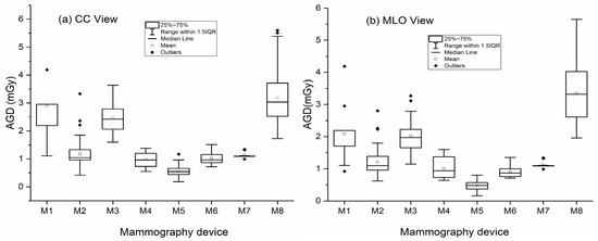 Applied Sciences | Free Full-Text | Average Glandular Dose (AGD) and Radiation Dose Optimization ...