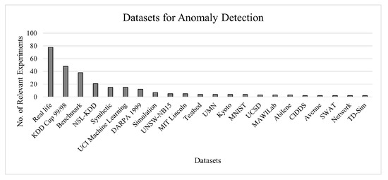 Automated System-Level Malware Detection Using Machine Learning: A ...