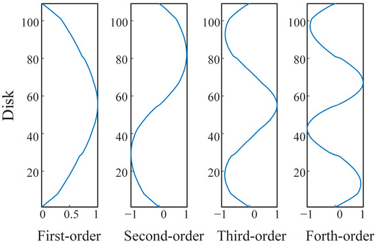 Effect of Multiple Reclosing Time Intervals on Axial Vibration of Winding